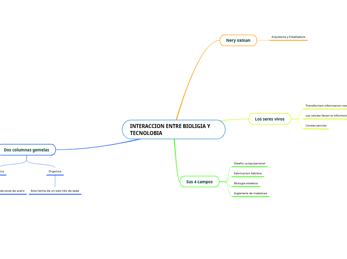 INTERACCION ENTRE BIOLIGIA Y TECNOLOBIA - Mind Map